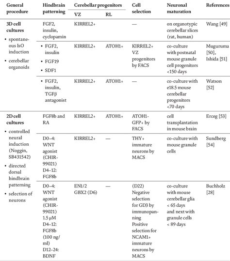 Figure 1 From Human Pluripotent Stem Cell Derived Cerebellar Neurons From Development To