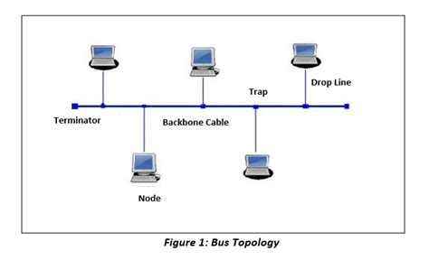 Bus Topology With Diagram Bus Topology Diagram