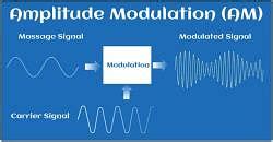Detailed Notes Amplitude Modulation Communication System Electronics And Communication