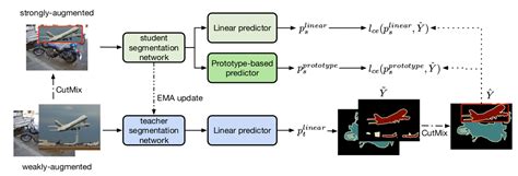 Semantic Segmentation With Prototype Based Consistency Regularization Read Hack Learn