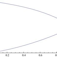 Error Function Of The Example Download Scientific Diagram