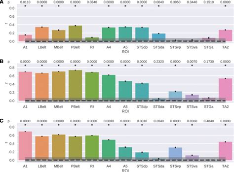 Experiment 2 Results Of Decoding Auditory Complexity Measures From The