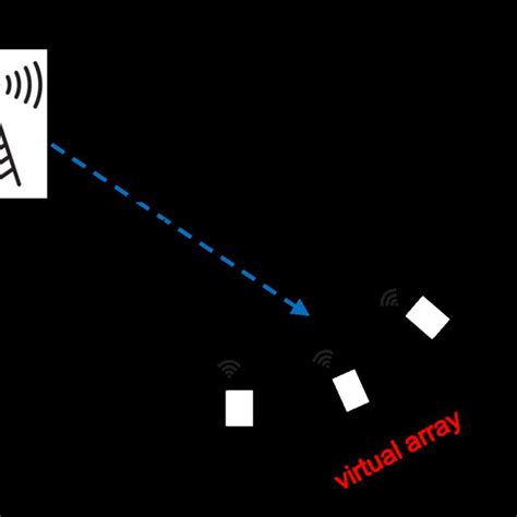 virtual array concept for doa estimation a single receiver moves along