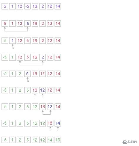 java中顺序排序法有哪些 编程语言 亿速云