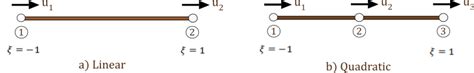 Derivation Of Linear And Quadratic Bar Shape Function In Natural Domain Numeric House