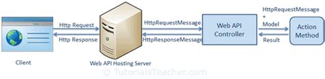 ASP NET Web API Web API Controllers