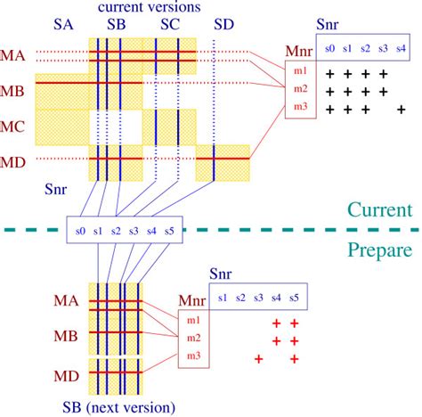 Example Of Redundancy Management This Example [9] Uses Four Motif Ma