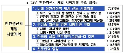 친환경선박 초격차 기술개발에 1661억 지원 파이낸셜뉴스