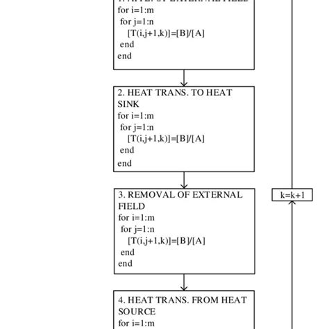 Flowchart Of The Developed Numerical Model Download Scientific Diagram
