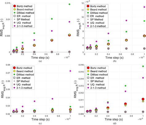 rmsavg r error versus the ars data time step Δt for the seven