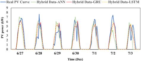 Figure 10 From Assessment Of Different Deep Learning Methods Of Power