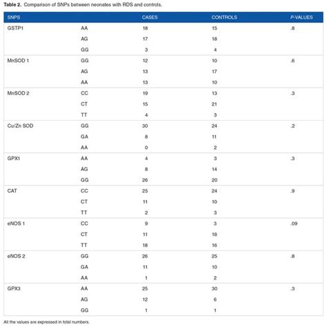 Comparison Of Snps Between Neonates With Rds And Controls Download