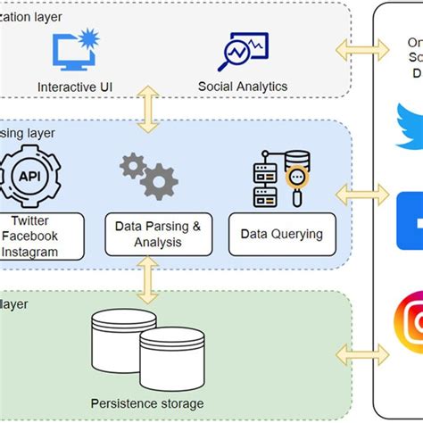 The Three Layered Architecture Of Our Service Download Scientific