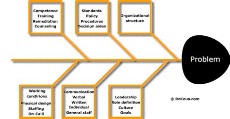 Root Cause Analysis Template Healthcare