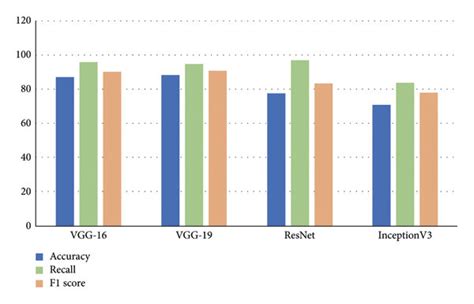 Different Ml Method Performance In Terms Of Accuracy And Recall For