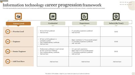 Career Progression Framework Ppt Powerpoint Presentation Complete Deck