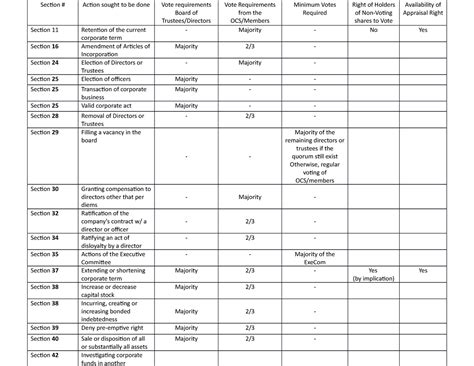 Law Matrix Lecture Notes 2 Section Action Sought To Be Done Vote