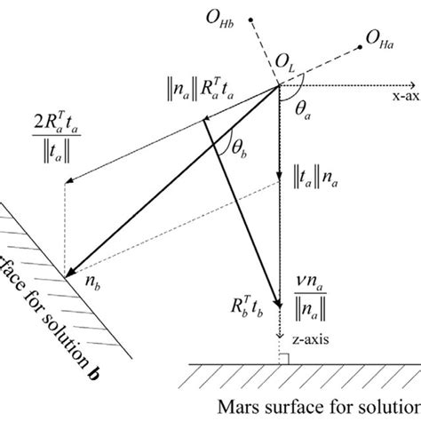 The Locations Of Oha And Ohb When Ol Is Fixed Download Scientific Diagram