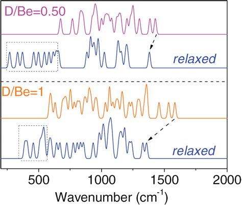 Vibrational Frequencies For The Ratio Dbe 05 A And 10 B