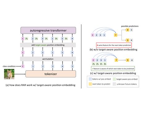Randomized Autoregressive Visual Generation · Hf Daily Paper Reviews By Ai