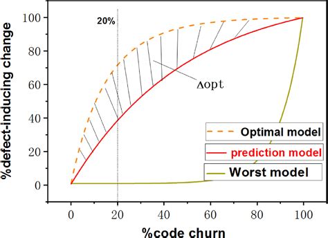 Figure 1 From Effort Aware And Just In Time Defect Prediction With Neural Network Semantic Scholar