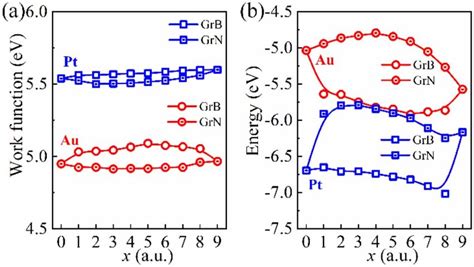 A The Work Function And B Cbm Of Au Lh Mos2 And Pt Lh Mos2