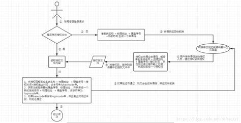 Java项目实现授权 一java 授权码实现 Csdn博客