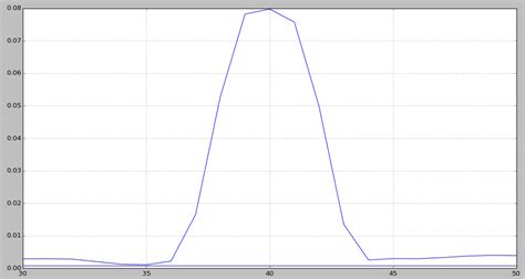Python Blocked Fft Of Signal With Frequency Noise Stack Overflow