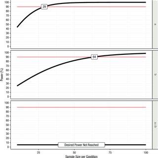 PDF Simulation Based Power Analysis For Factorial Analysis Of Variance Designs