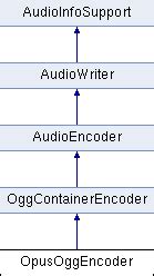 Arduino Audio Tools Opusoggencoder Class Reference