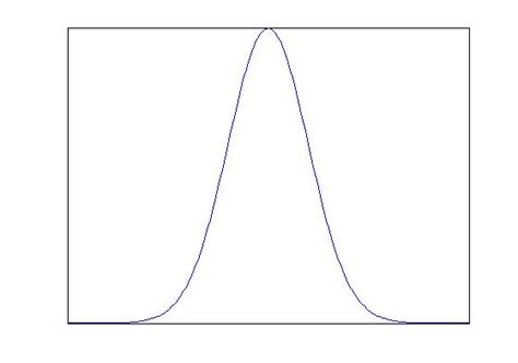 Visualization Matlab How To Plot Normal Curve From Mean And Standard Deviation Stack Overflow