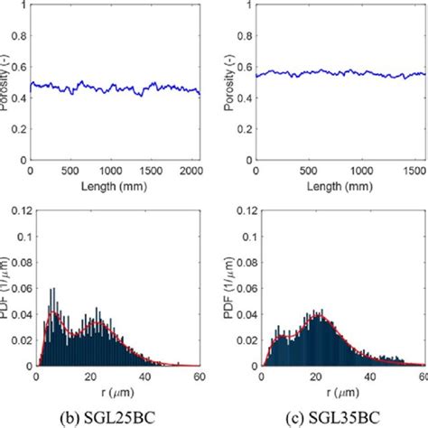 Porosity And Pore Size Distribution For Each Sample Download Scientific Diagram