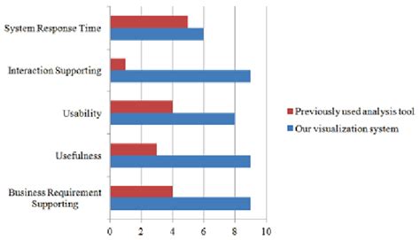 Quantifiable Indicators To Compare The Performance Between The Download Scientific Diagram