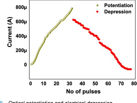 Figure 8 From Mos2 Based Optical Device As Artificial Synapse For Neuromorphic Computing