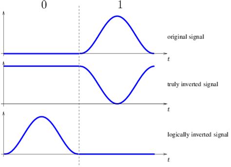 Waveforms And Inverted Waveforms Download Scientific Diagram