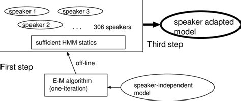 Blockdiagram Of The Proposed Method Based On Speaker Selection And Download Scientific Diagram
