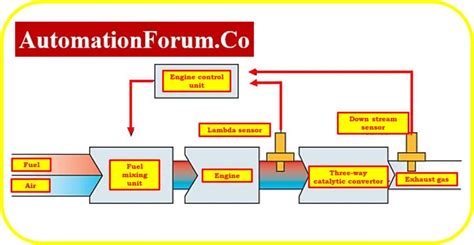 What Is Lambda Sensor