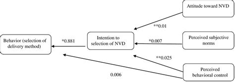 Results Of Regression Analysis And Beta Coefficient For Theory Of