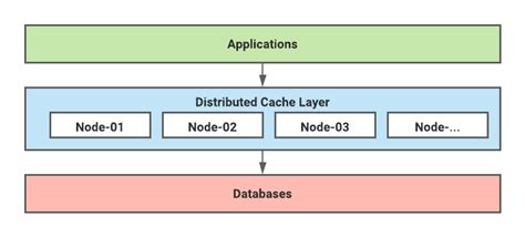 distributed caching pattern for microservices with redis kubernetes