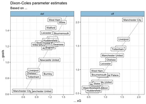 Dixon Coles And Xg Together At Last