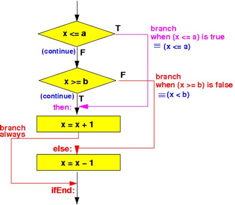 Programming Example With Compound Condition