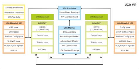 UCIe Verification IP Truechip VIPs Truechip