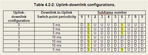 lte tdd随机接入过程（2） 前导码preamble的格式与时频位置 preamble format csdn博客