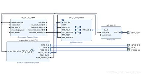 【zynq基本使用】【2】 gpio的使用 zynq gpio csdn博客