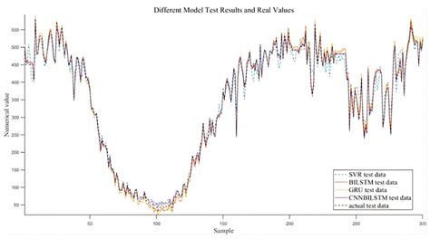 Applied Sciences Free Full Text Short Term Traffic Flow Prediction Based On Cnn Bilstm With