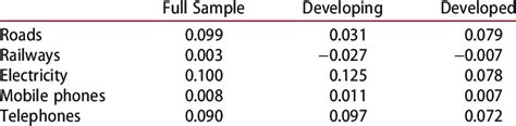 Elasticities Of Infrastructure Variables Download Scientific Diagram