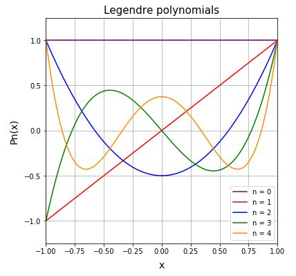 ルジャンドル多項式ルジャンドル陪関数 Python 数値計算ノート