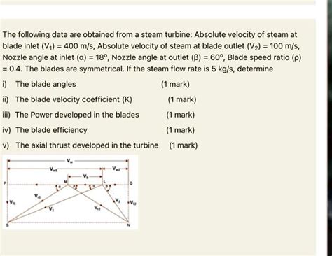 the following data are obtained from a steam turbine absolute velocity