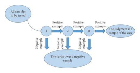 Operation Flow Chart Of The Adaboost Algorithm Download Scientific