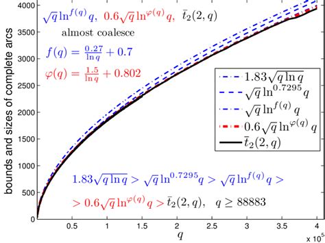 Upper Bounds On T 2 2 Q Vs Greedy Algorithms Results I 183 √ Q